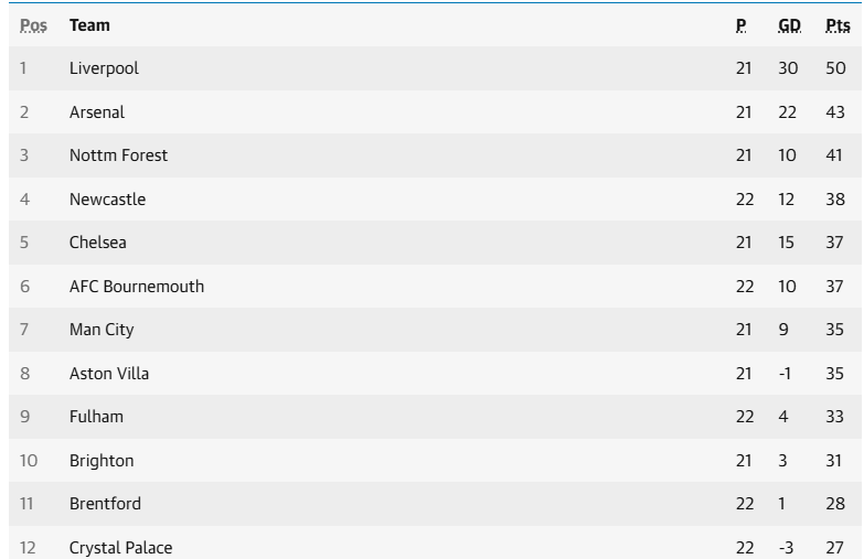 Liverpool Secured Victory To Strengthen Their Position In Table, Thanks ...